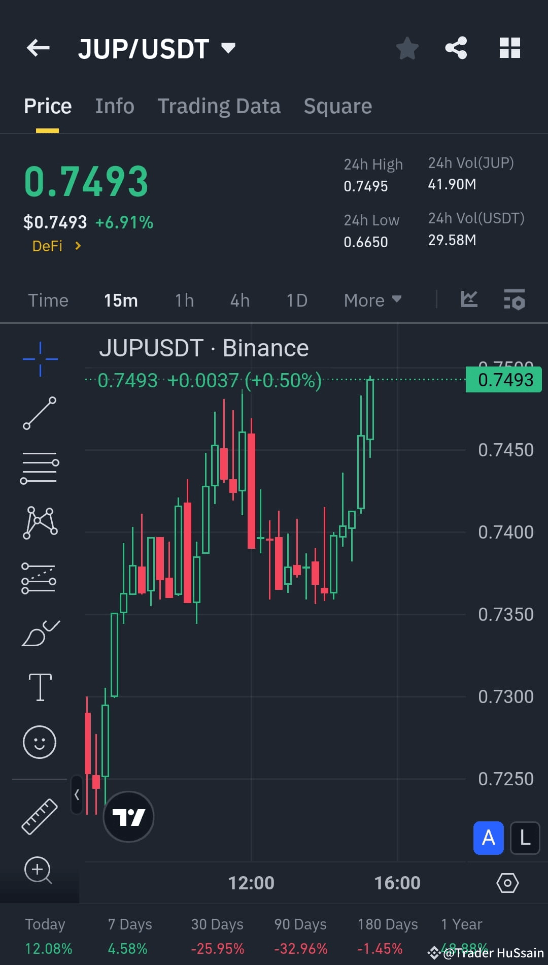 📊 $JUP /USDT Breakout Alert! 🚀 Jupiter (JUP) is surging! | Trader HuSsain on Binance Square