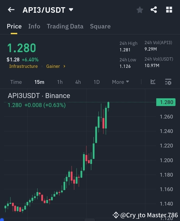 $API3 /USDT – Bull Run in Progress! 🔥💯 Current Price: $1. | Crypto Master 786 on Binance Square