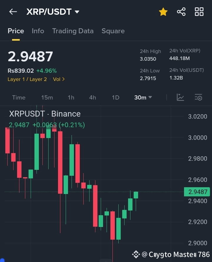 $XRP /USDT – Pullback Complete, Reversal in Progress! 📈 $X | Crypto Master 786 on Binance Square