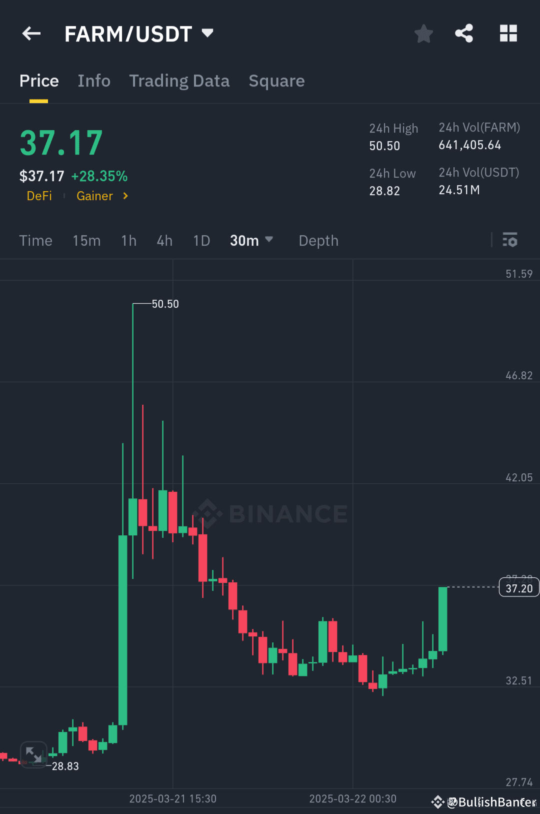 $FARM /USDT Update After a strong surge from $28.83 to $50 | BullishBanter on Binance Square