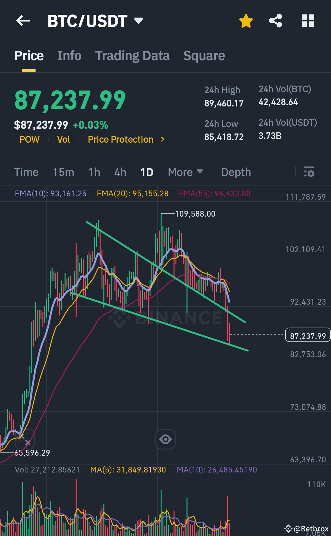 $BTC Full Chart Update On Daily Time Frame $BTC Sweep Fu | Bethrox on ...