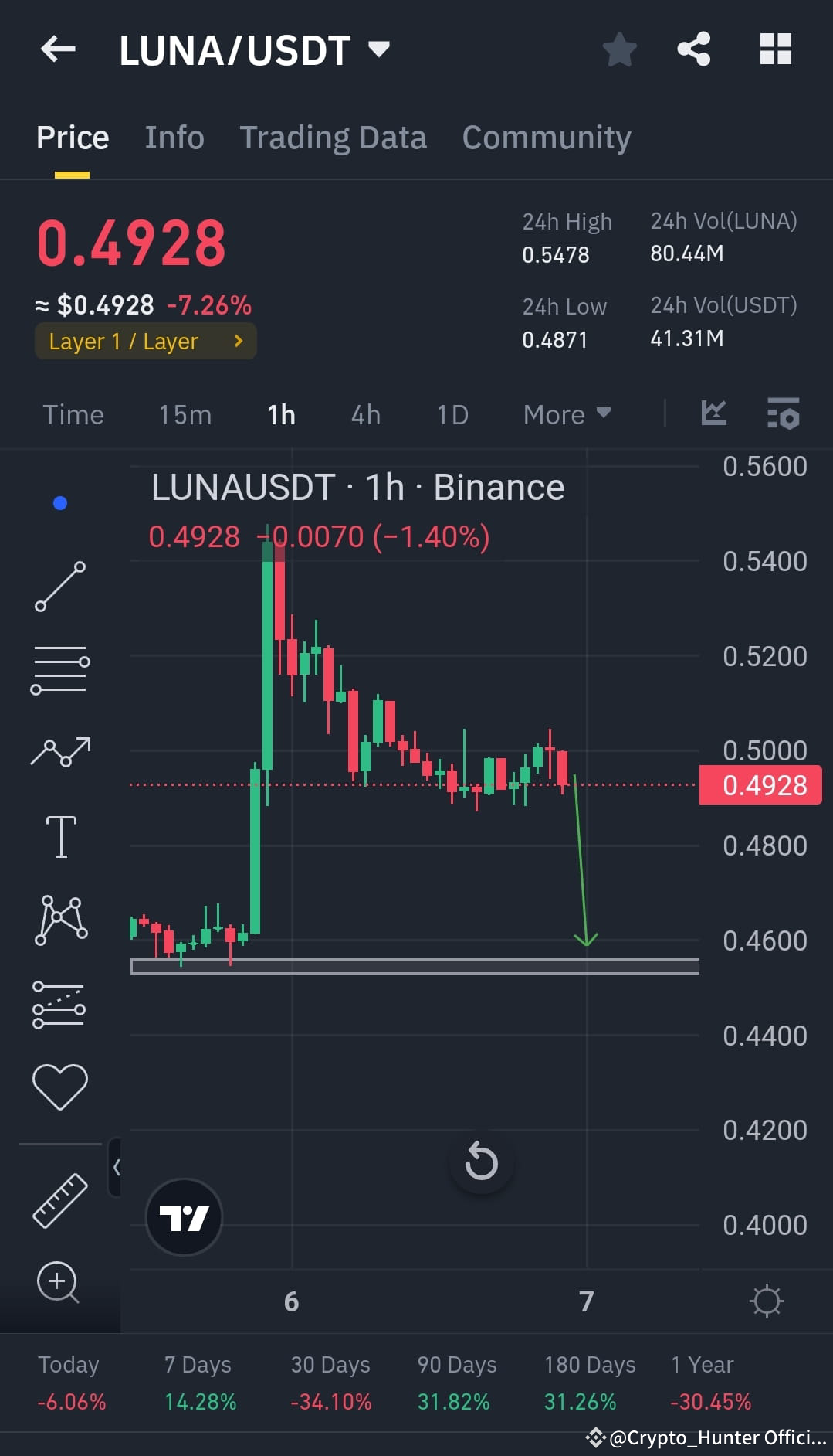 $LUNA /USDT BEARISH OUTLOOK 💥🚨 Short trade signal 🚨 Futur | Crypto ...