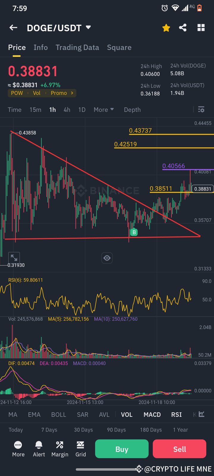 $DOGE Next Move Alert 👀🚨👀 As told my previous post if the | CRYPTO LIFE MNE on Binance Square