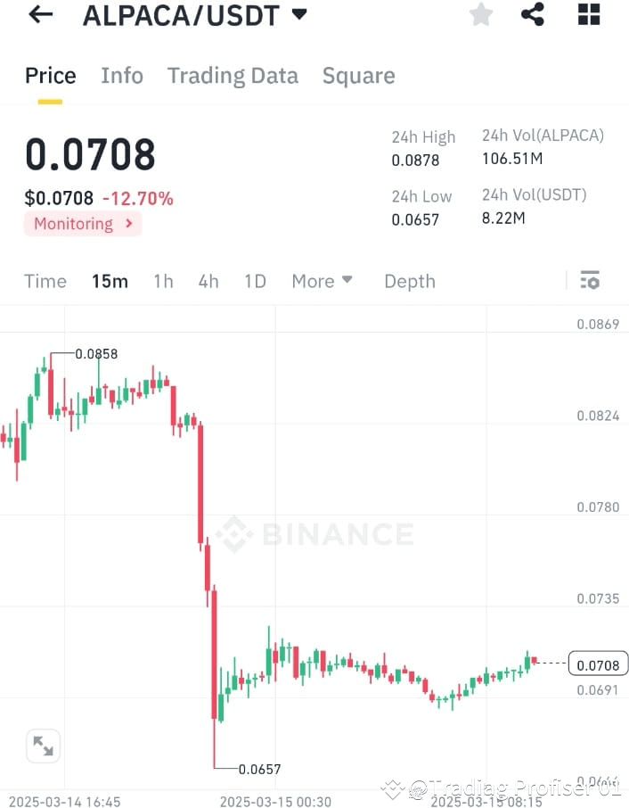 🚀 $ALPACA /USDT – Sharp Drop! Is a Rebound Coming? 🧐 📉 | Trading Profiser 01 on Binance Square