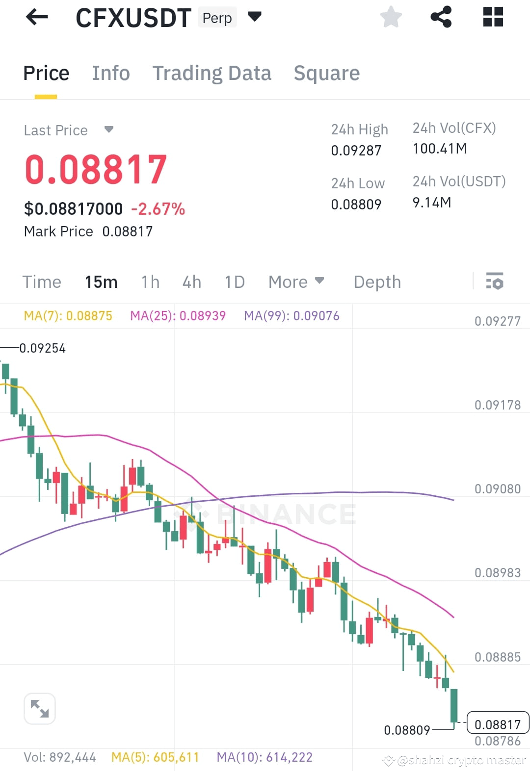 $CFX /USDT Trading Analysis Current Price: $0.08817 (-2.67% | shahzi ...