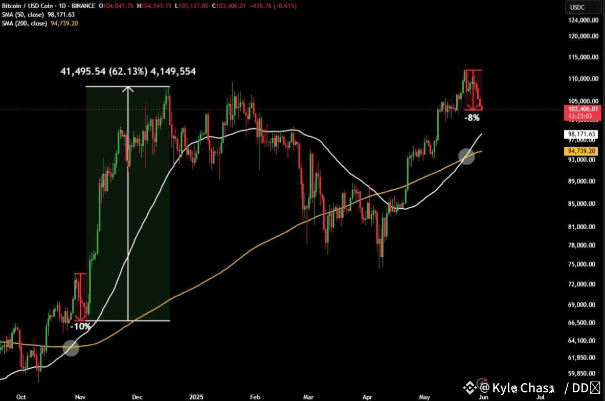 ORDER OF SUCCESS🚀 First golden cross, then a dip, then a p | Kyle ...