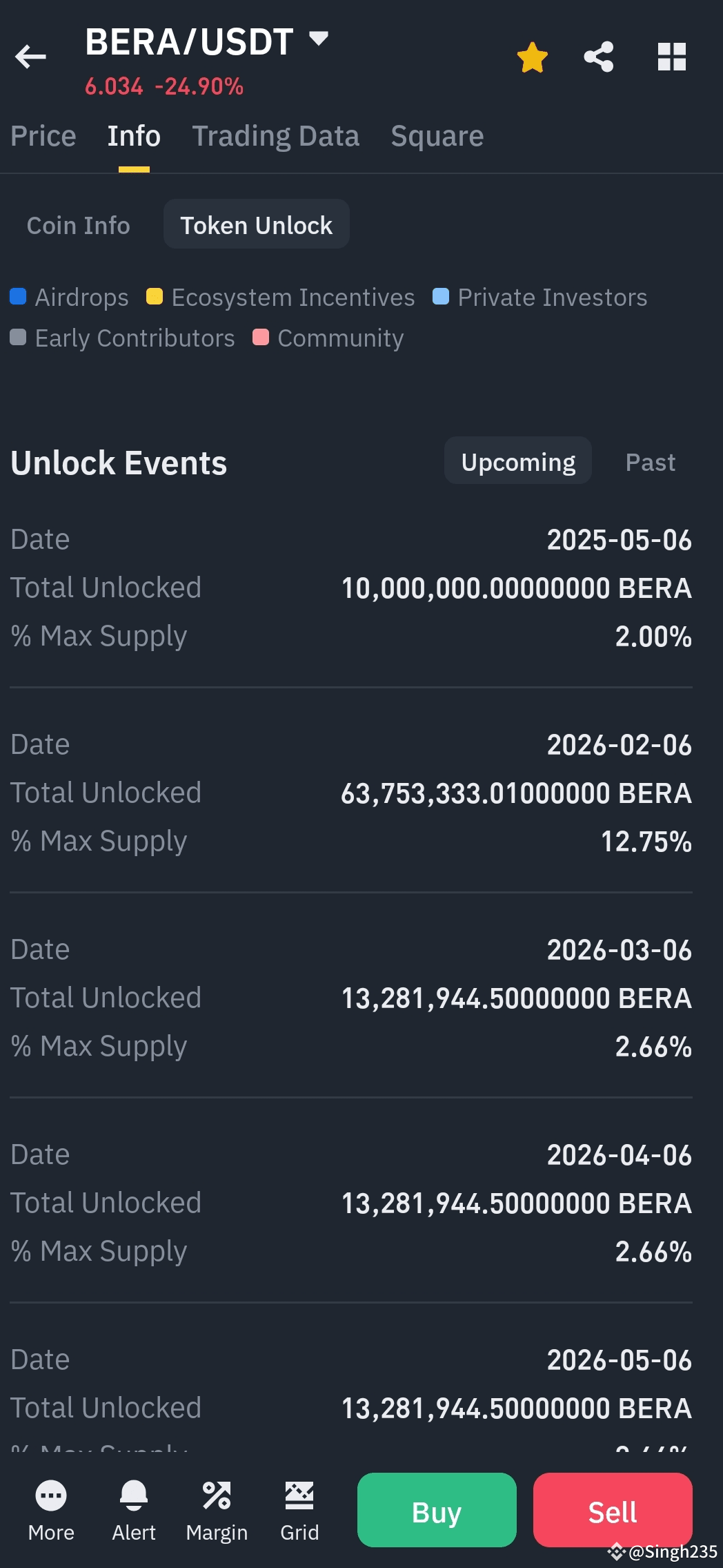 #BERA this is right time to buy BERA coin Because there aren | Singh235 on Binance Square