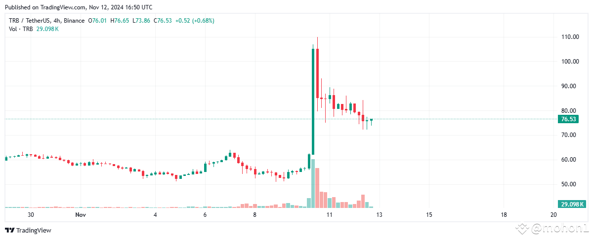 Trb 1000all Buy Now 🚀🚀 Trb Mohon1 On Binance Square