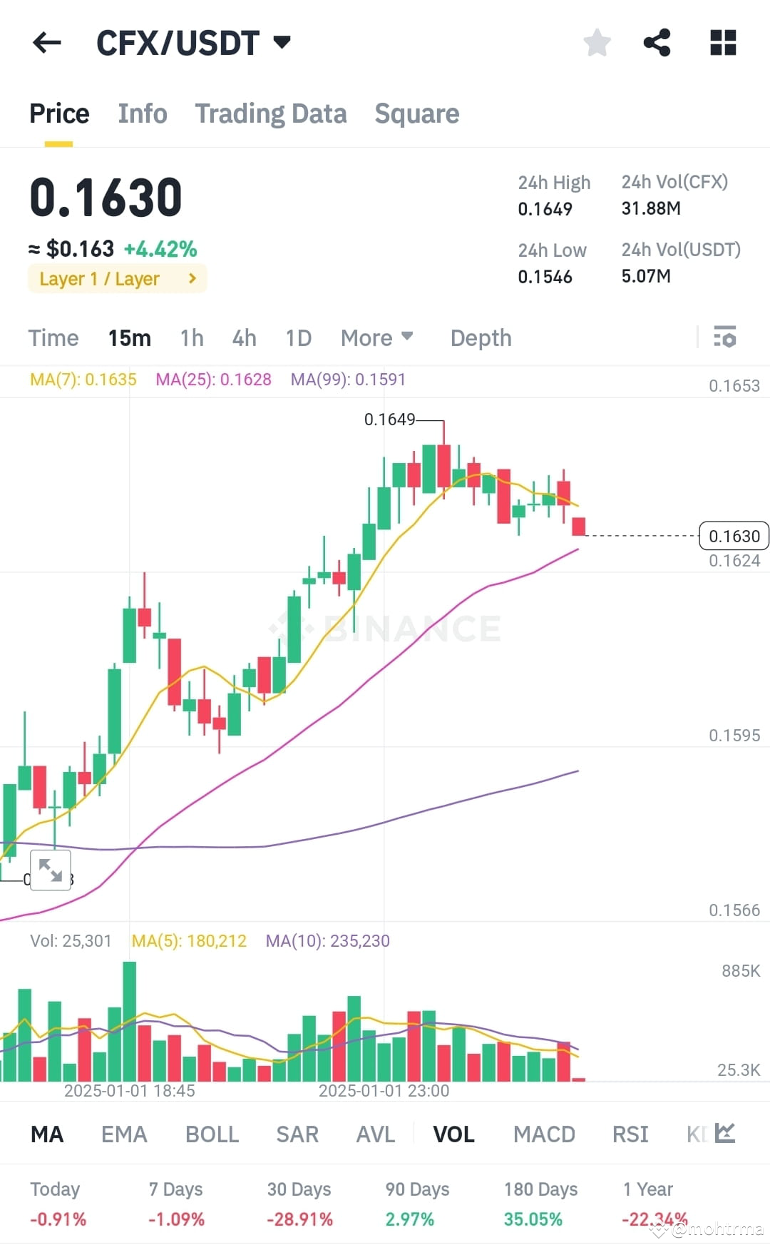 Bull Run Alert: CFX/USDT $CFX /USDT is gaining momentum at | At_sa91 on Binance Square