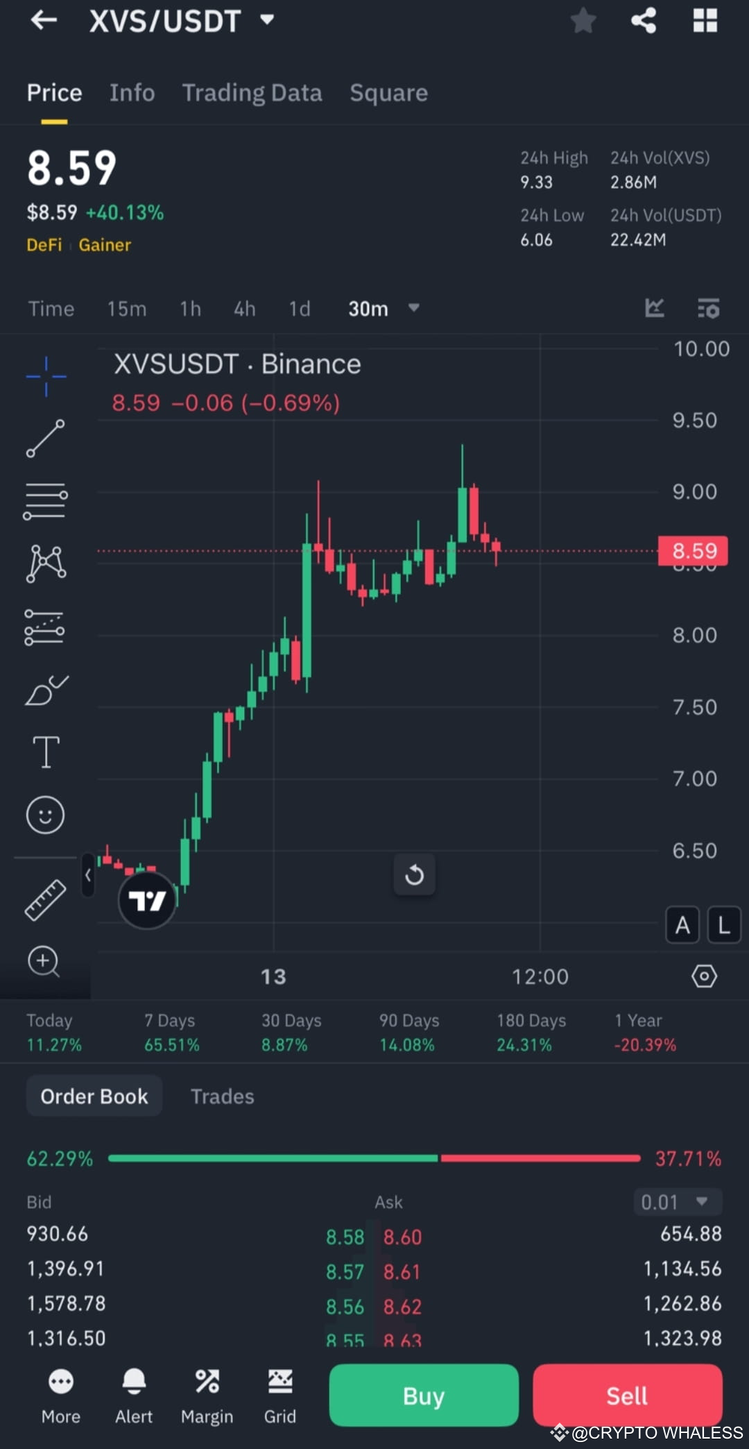 $XVS /USDT – Short trade setup! 🔥💯 XVS has risen by 40.13% | CRYPTO WHALESS on Binance Square