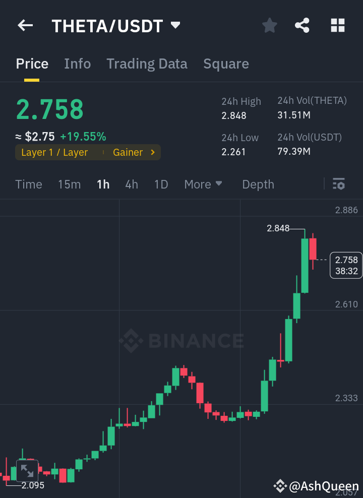🚨 $THETA /USDT SURGES WITH UNSTOPPABLE MOMENTUM – WATCH THE | AshQueen on Binance Square