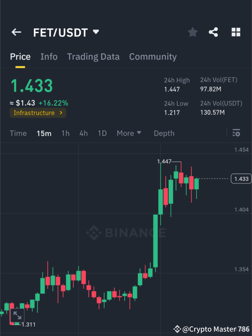 $FET 🤖 FET/USDT Technical Analysis – Is Fetch.ai Set for | Crypto Master 786 on Binance Square