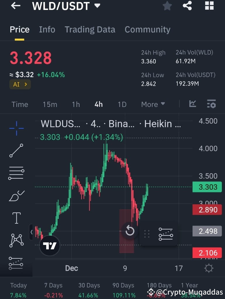 🚨 BULL RUN ALERT: $WLD /USDT SHOWING EXPLOSIVE POTENTIAL! | Crypto-Muqaddas on Binance Square