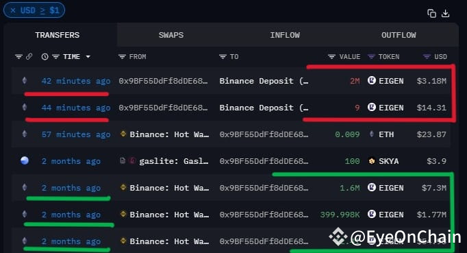BIG L on EIGEN! Trader Waves Goodbye After $5.89M Loss 💀 TA | EyeOnChain on Binance Square