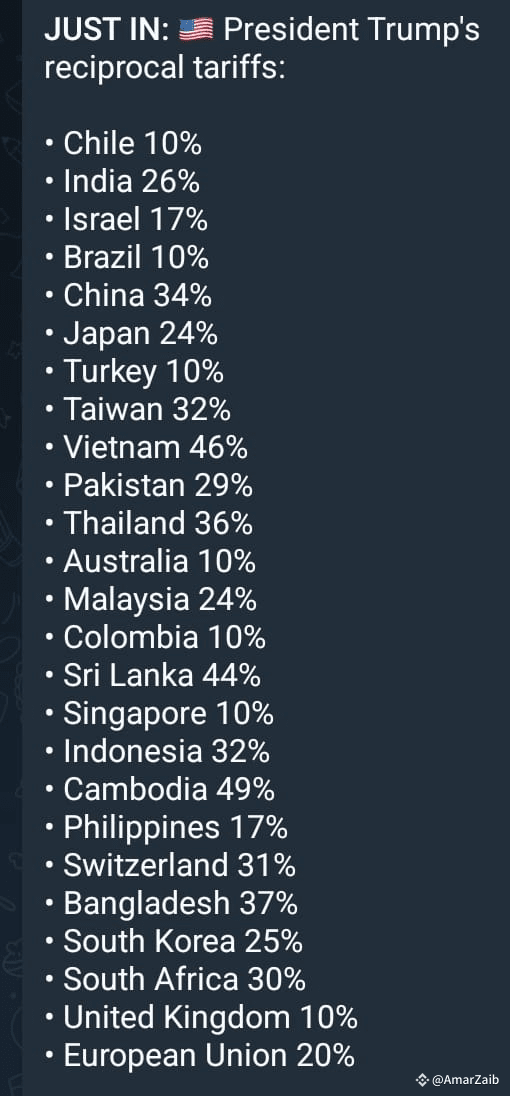 Trump's Reciprocal Tariffs: Impact on Crypto? Trump just an | AmarZaib on Binance Square