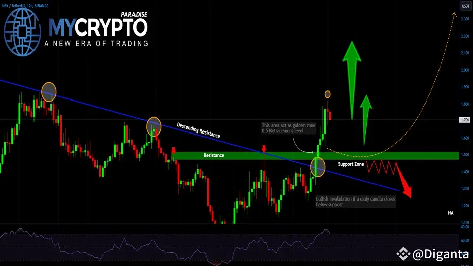 IMX (IMXUSDT): A Delicate Balance Between Bullish and Bearish | Diganta ...