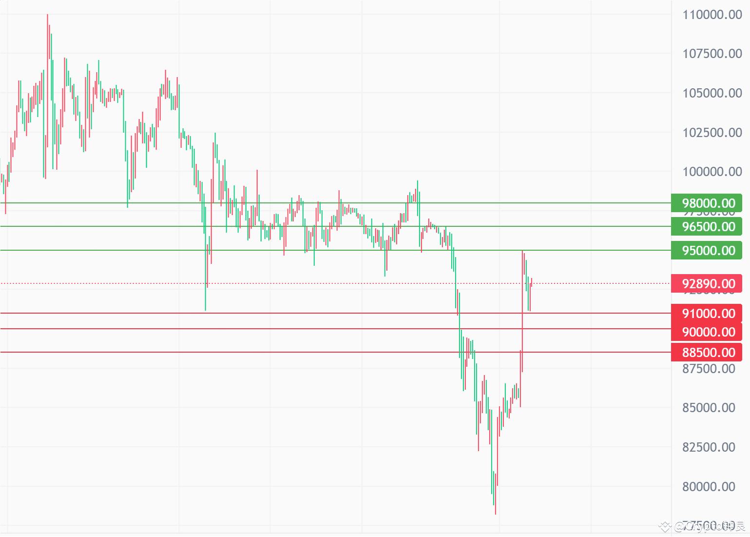 The Bitcoin hourly chart level has stopped declining and is | Crypto钟良 ...