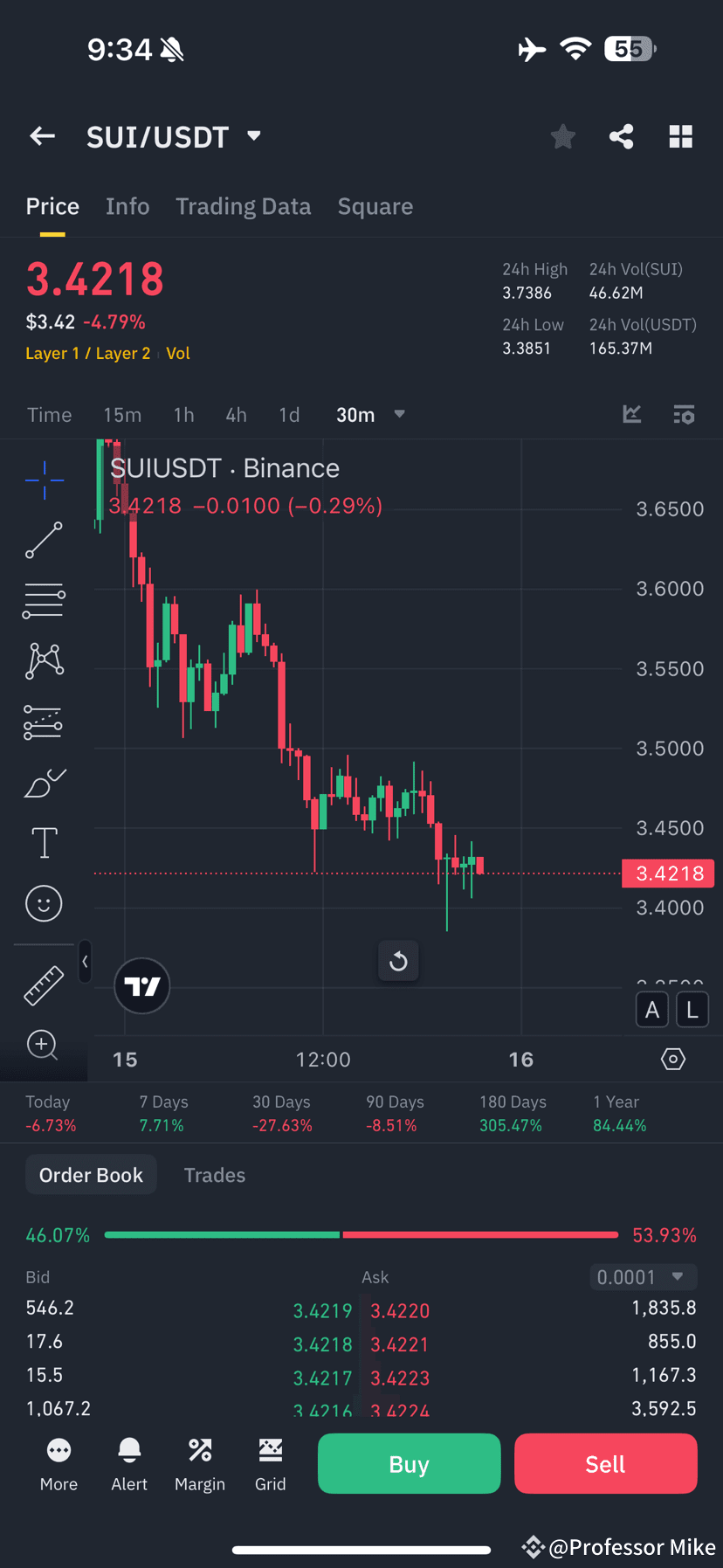 $SUI /USDT – Short Trade Entry Opportunity! 🔥💯 $SUI is f | Professor Mike on Binance Square