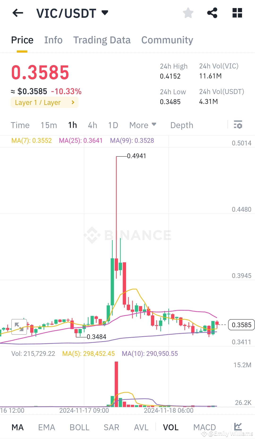 $VIC /USDT Analysis: Price and Momentum Insights Current | Emily Williams on Binance Square