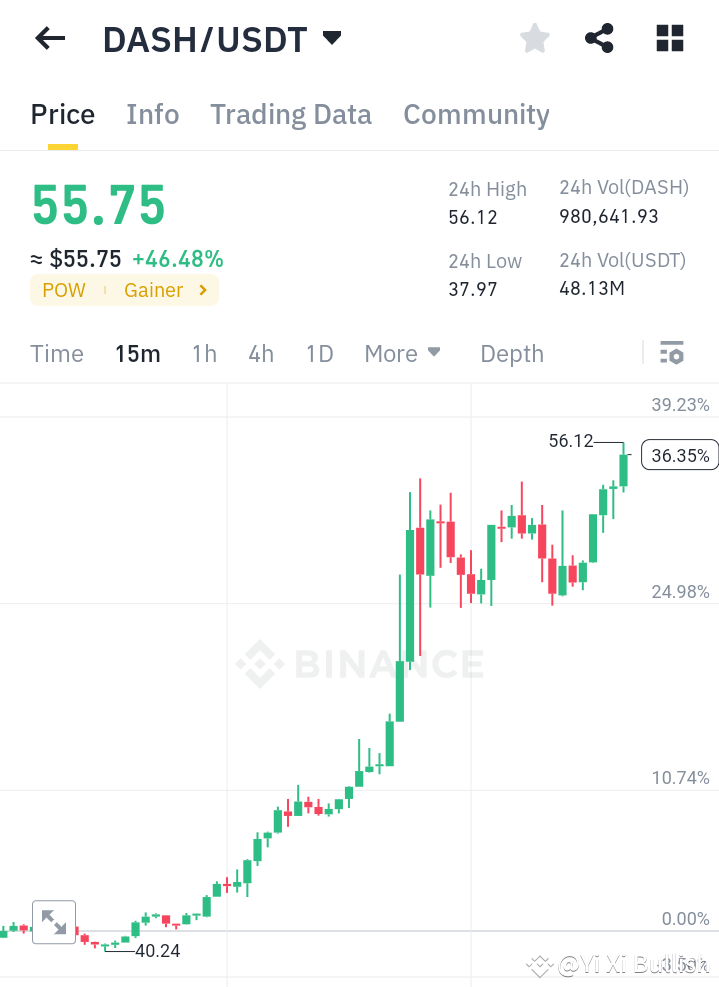 technical analysis and trade signal for $DASH /USDT with th | Yi Xi Bullish on Binance Square