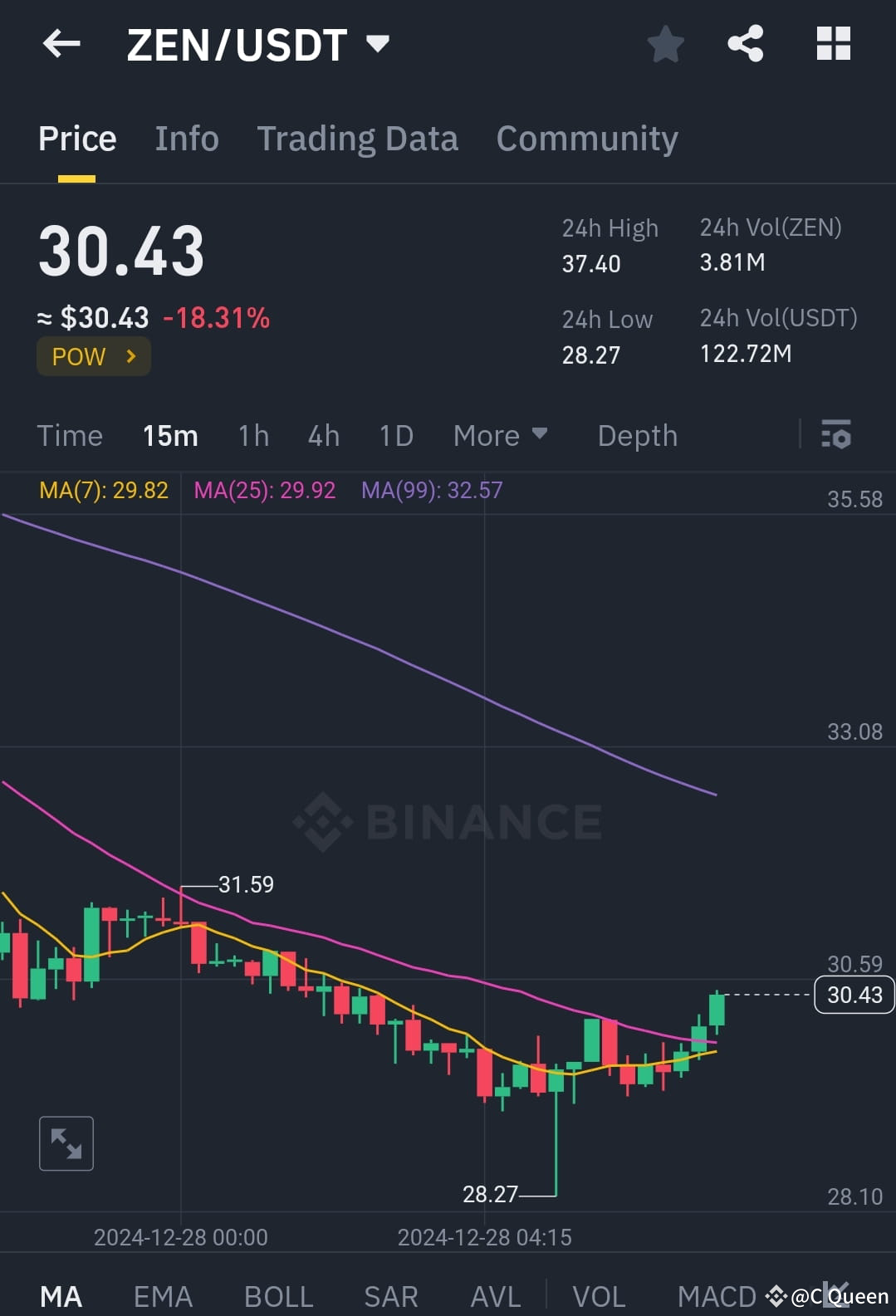 $ZEN /USDT Trading Signal – Reversal in Progress After Heavy | C Queen on Binance Square