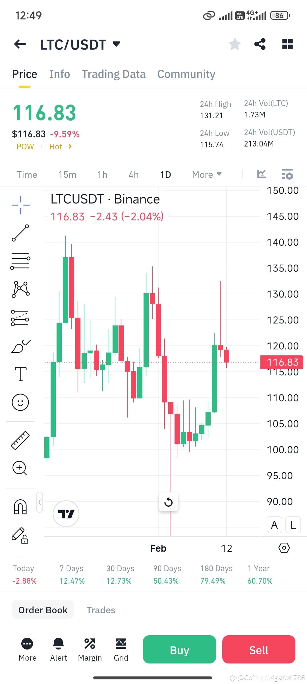 Perfect signal Super sent 💯 $LTC /USDT – Pullback After | Coin navigator 786 on Binance Square