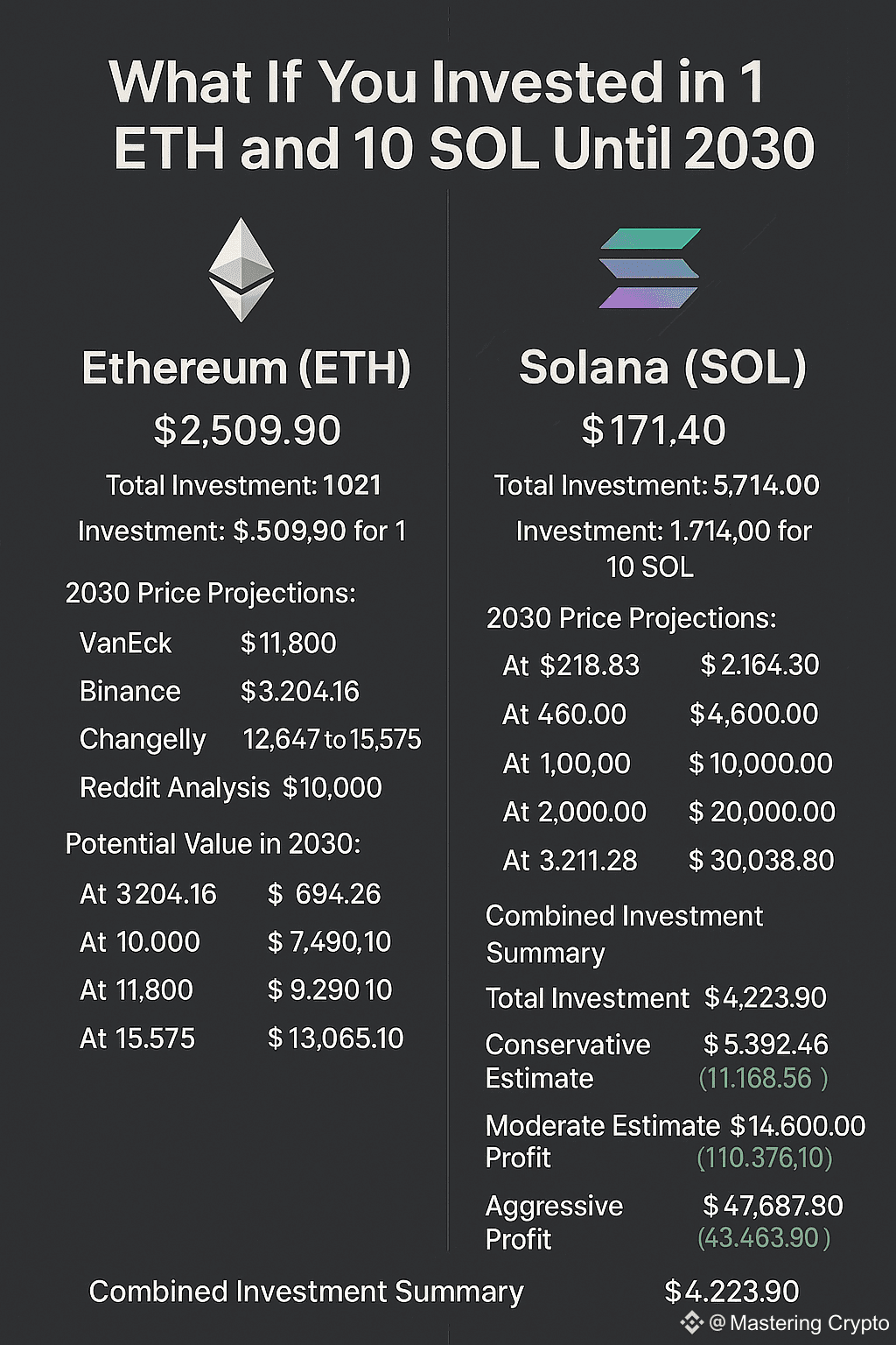 What If You Bought in 1 $ETH an 10 $SOL Today and Complete | Mastering ...