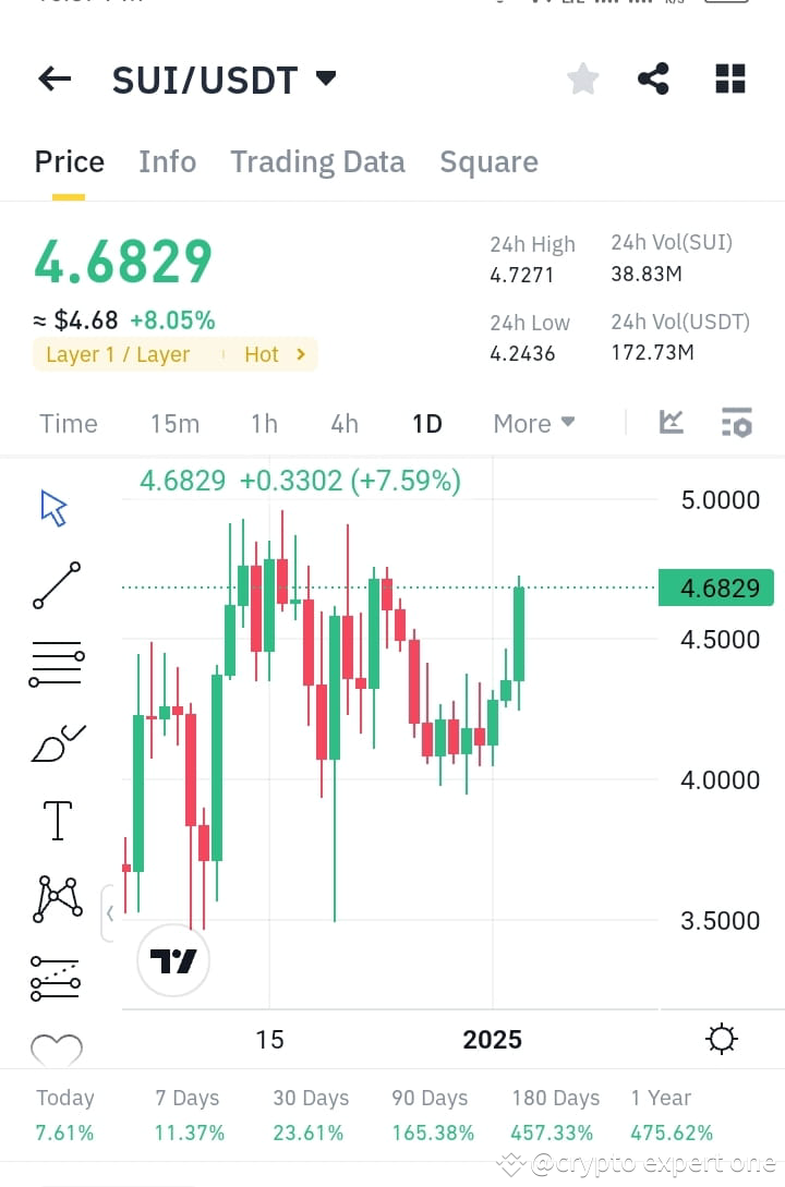 $SUI /USDT Price Is Moving Within a Clear Ascending 💯🔥 Don | crypto expert one on Binance Square