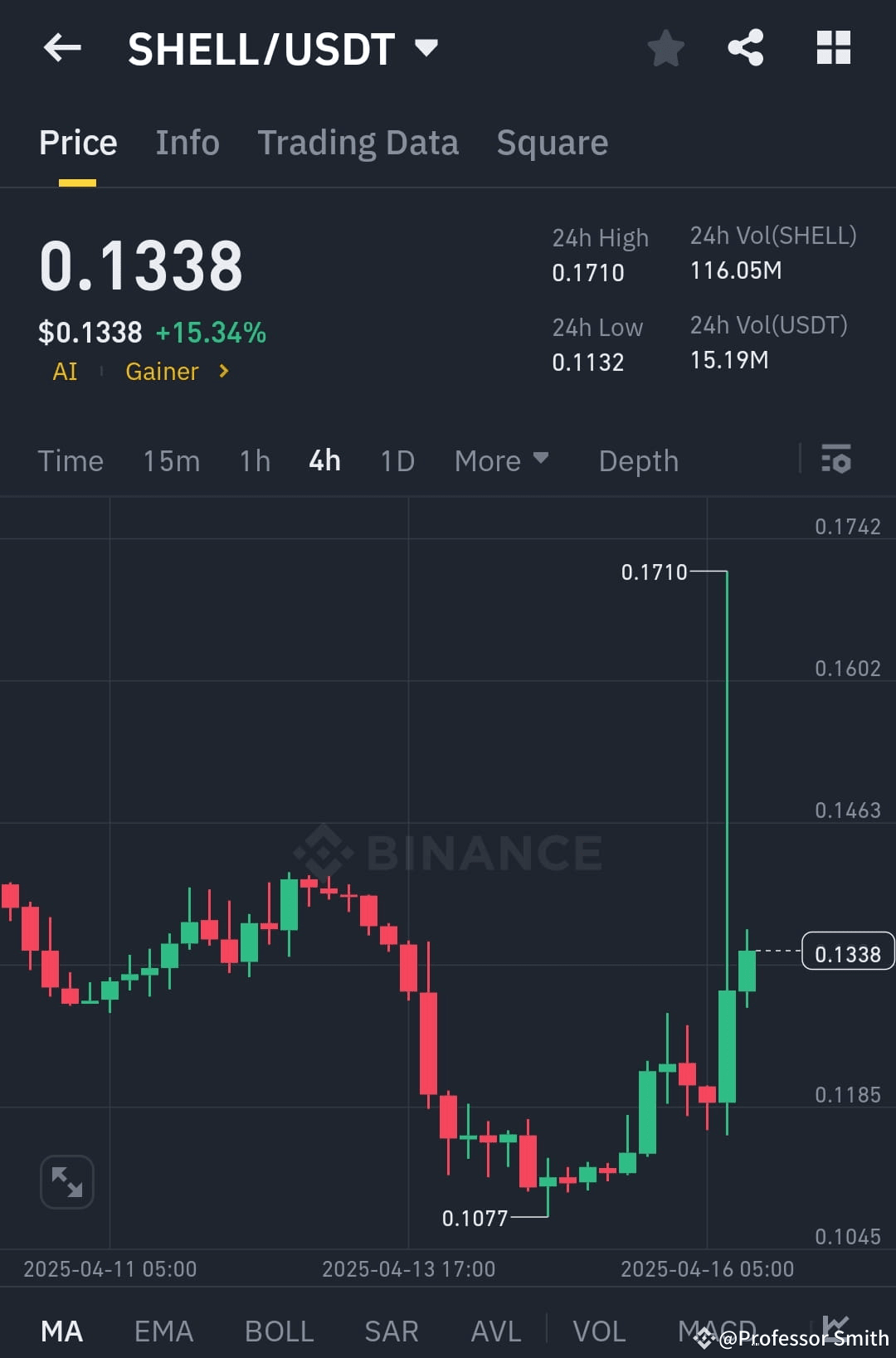 $SHELL /USDT STRONG BULLISH REVERSAL — NEXT PUMP LOADING! C | Professor Smith on Binance Square