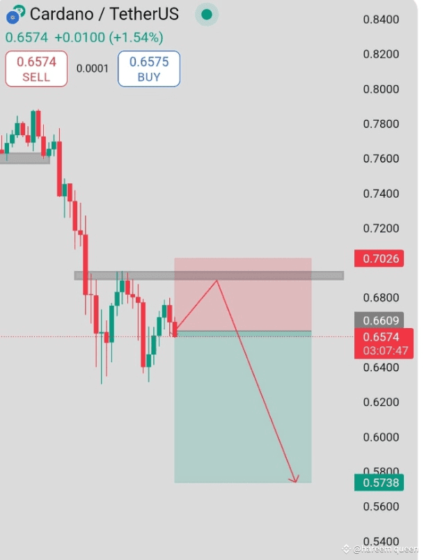 🚨 $ADA /USDT – Bearish Trade Setup Alert 🚨 Cardano ($ADA | hareem queen on Binance Square