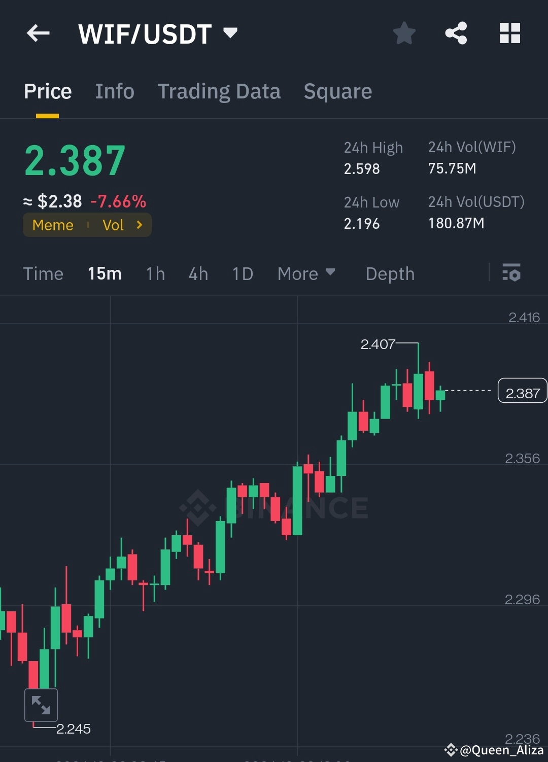 $WIF $WIF $WIF WIF/USDT Technical | Queen_Aliza on Binance Square