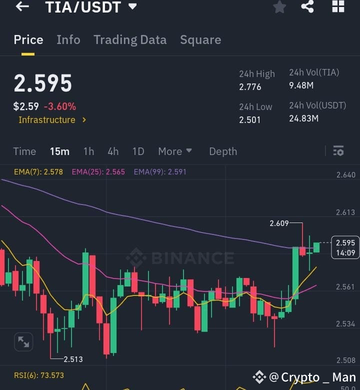 $TIA $TIA /USDT High RSI Ke Saath, Breakout Hone Ko Ha | Crypto _ Man on Binance Square