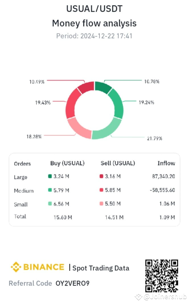 $USUAL Money Flow Analysis, 5 x 24 Hours Large Inflow and it ...