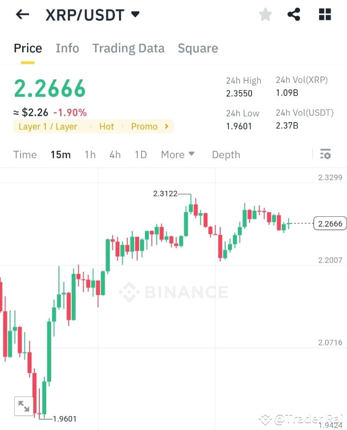 $XRP /USDT: Consolidating After Rejection ⚠️ 📈 Current Pr | Trader Rai on Binance Square