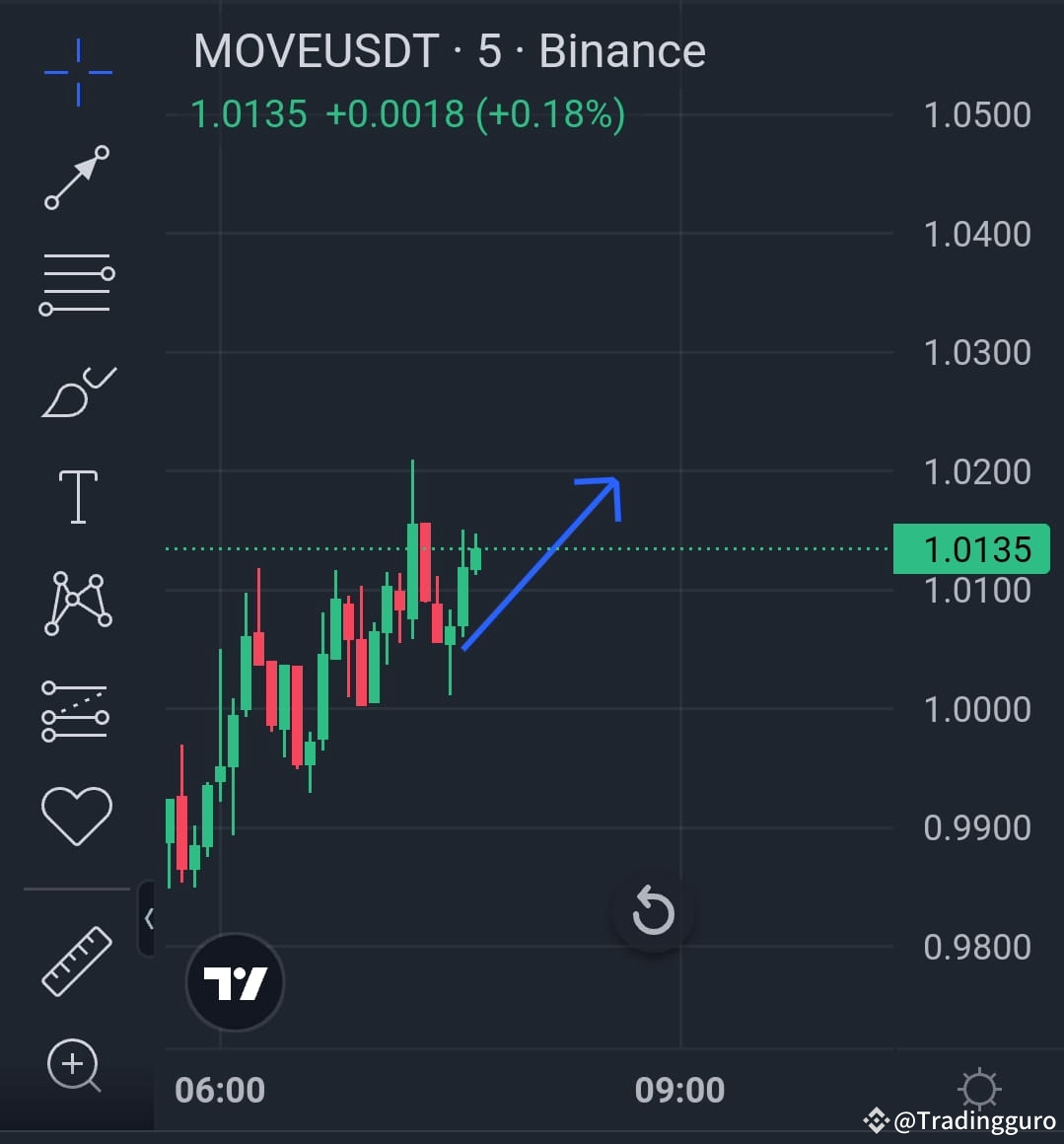 $MOVE /USDT Trading Signal - Bullish Continuation Long Posi ...