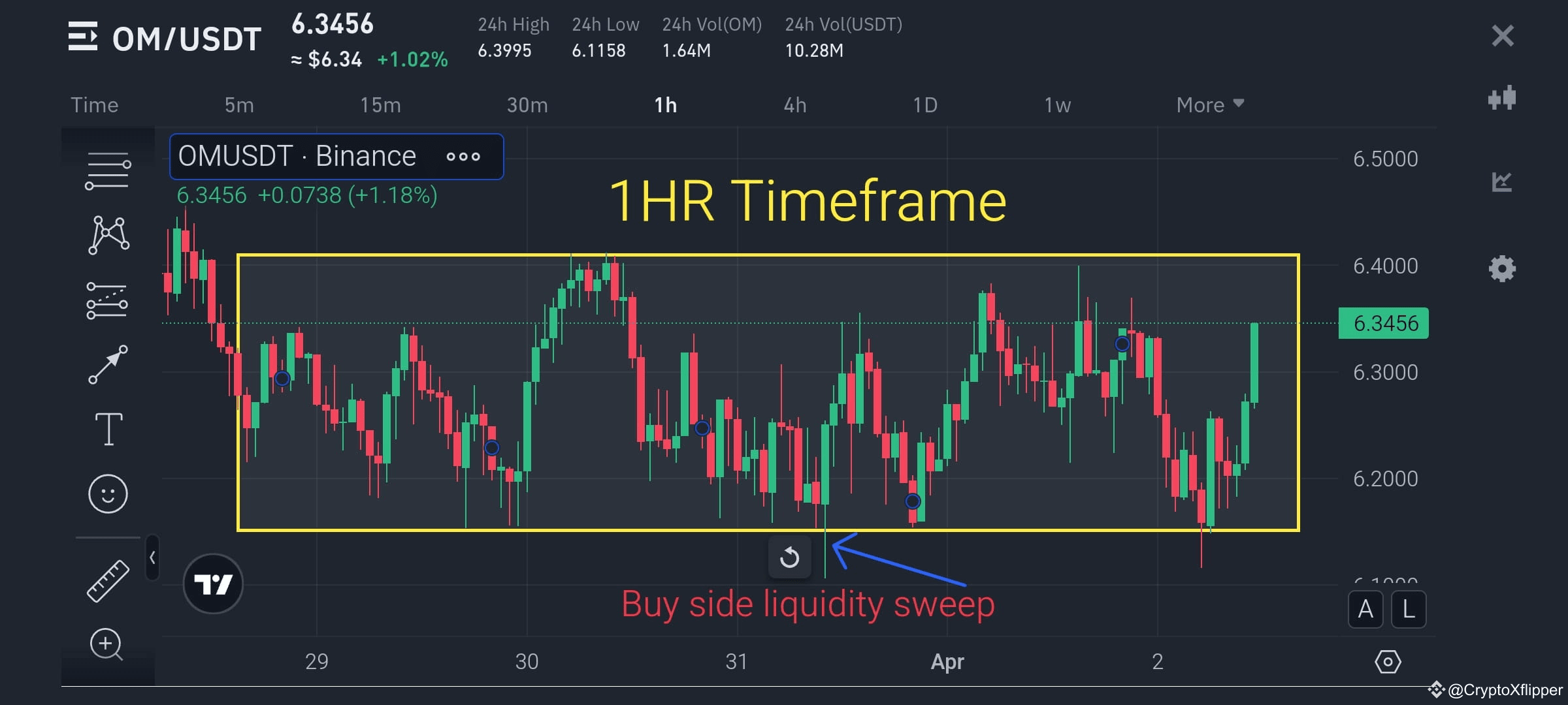 $OM /USDT – Liquidity Sweep & Breakout Setup! 🔥 Buy-side | CryptoXflipper on Binance Square