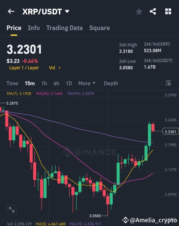 🚀 **XRP/USDT Update – Bullish Momentum Building!** 🚀 XRP | Amelia_crypto on Binance Square