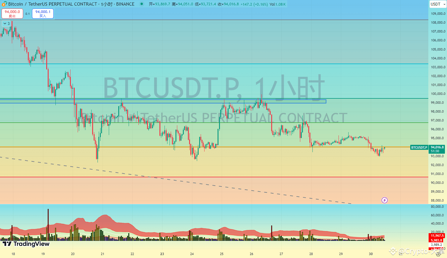#BTC BTC Market Analysis Looking at the small scale of Bit | Crypto大拿 ...