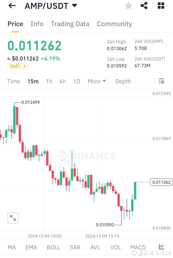 Here’s a brief technical analysis and trade signal for the A | Ella Grace on Binance Square