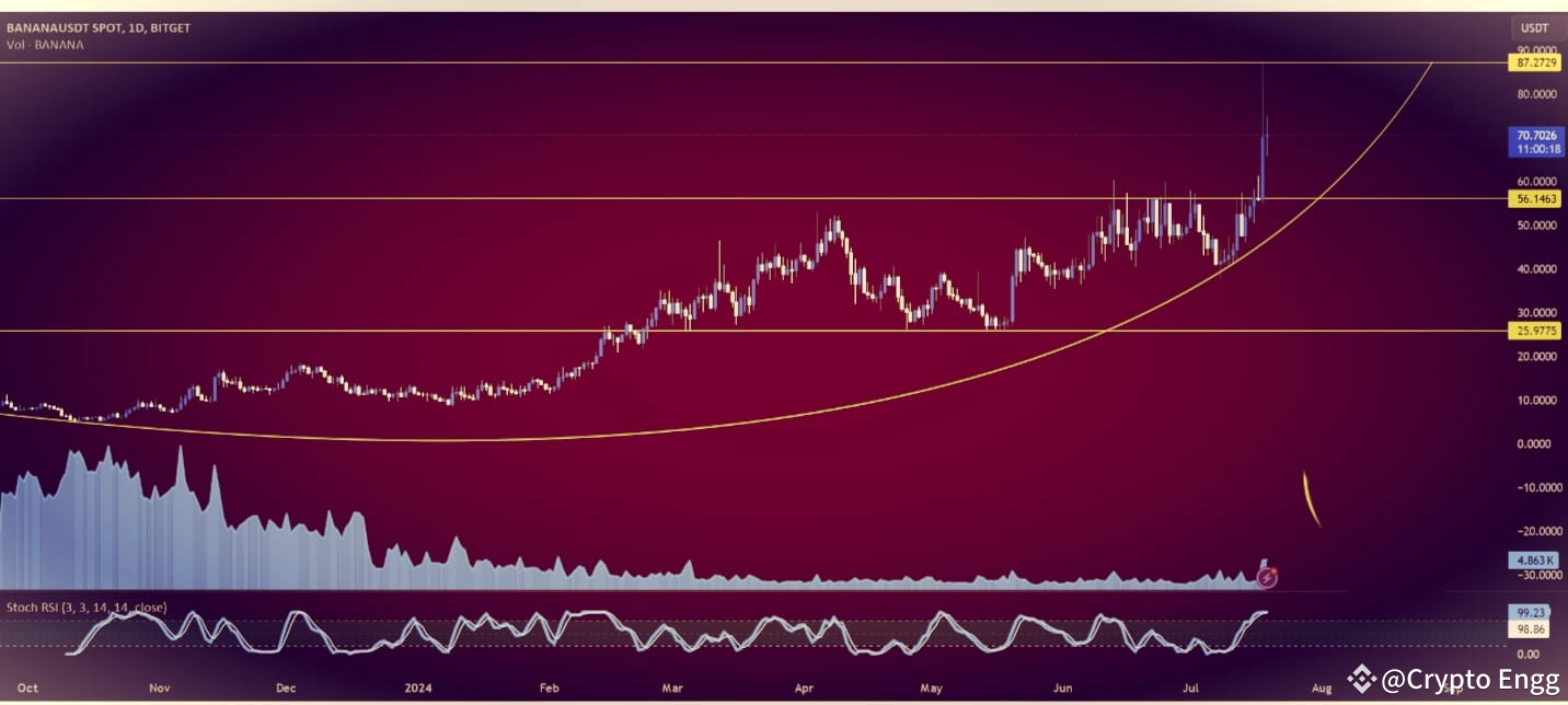 BANANA/USDT on the daily timeframe shows a strong parabolic | Alpha ...