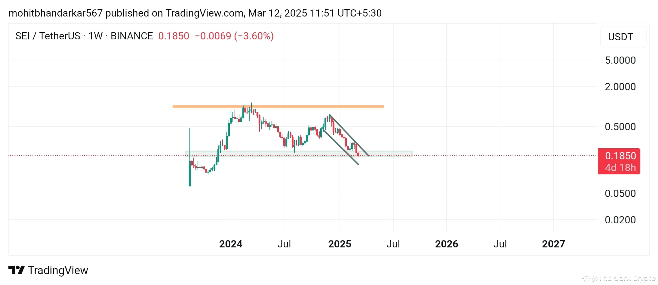 #Sei $SEI SEI 1W Chart Analysis. Will sei bounce back fr | The-Oark ...