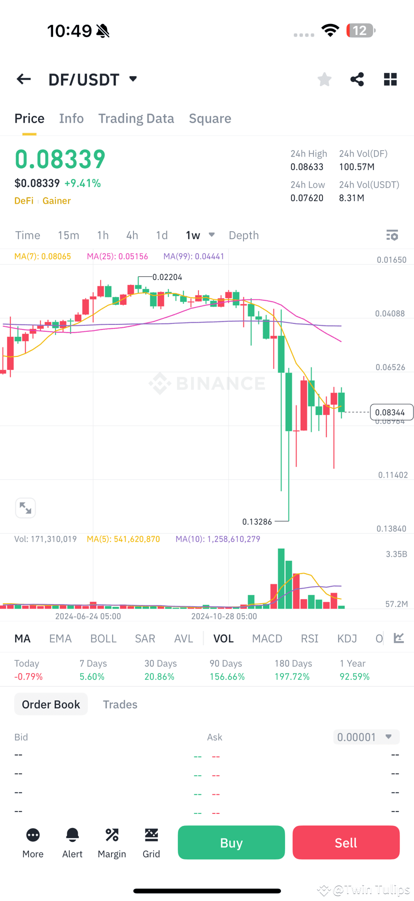 🚀 $DF /USDT – IS A REVERSAL COMING? 💰🔥 📌 CURRENT PRICE: | Twin Tulips on Binance Square