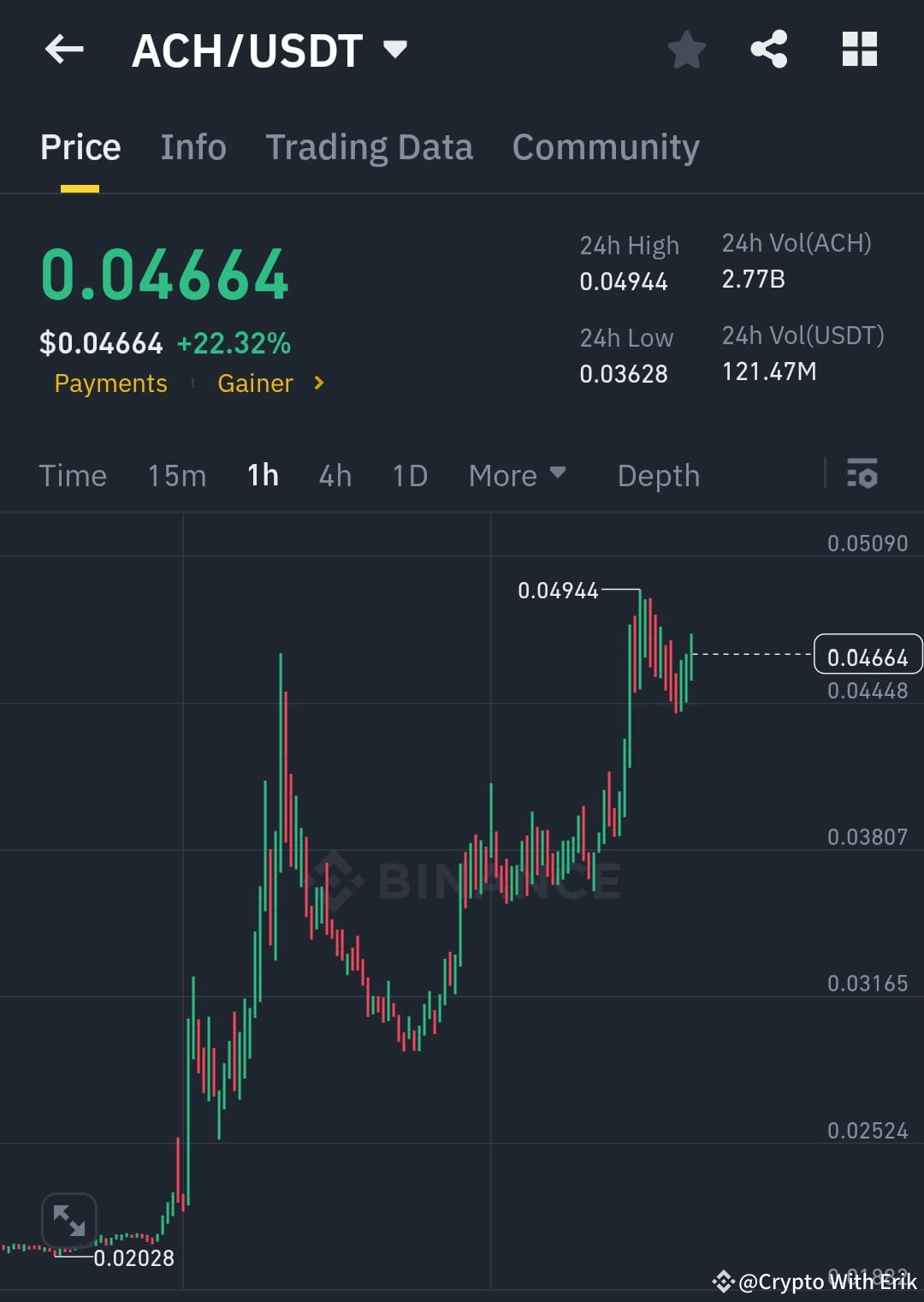 $ACH /USDT Trading Signal – Strong Uptrend Gaining Momentum! | Crypto With Erik on Binance Square