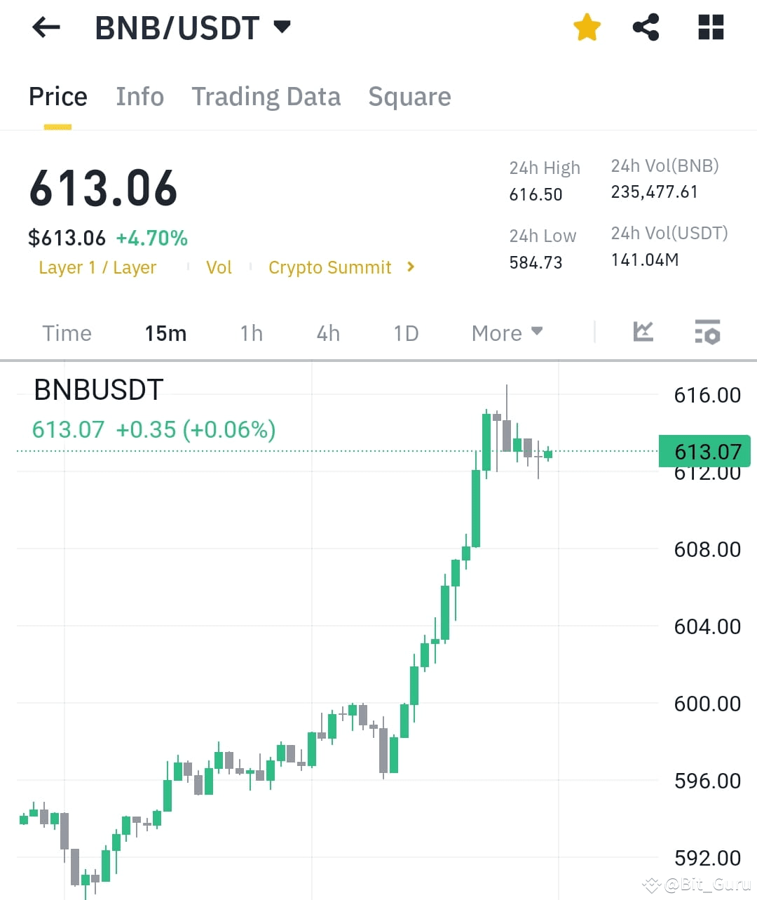 🚀 $BNB BREAKOUT ALERT! 🔥 BNB is on fire! Blasting throu | Bit_Guru on Binance Square