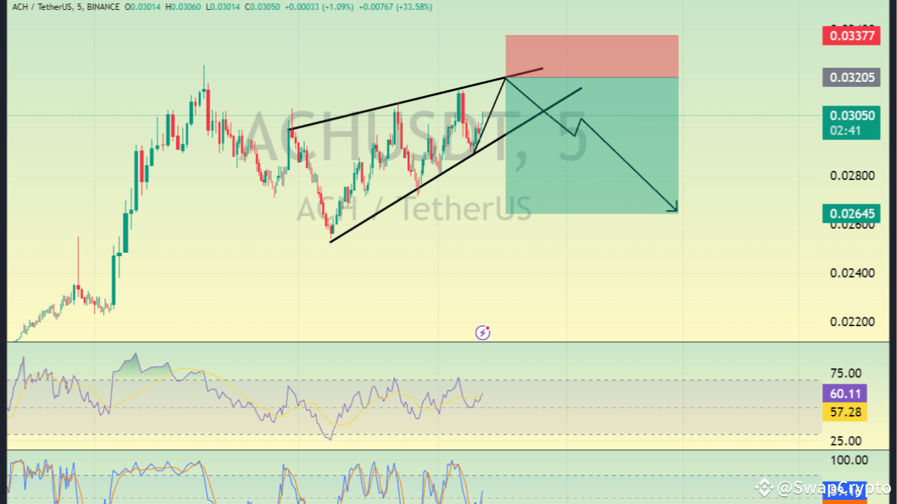 ACH Coin Analysis | SwapCrypto on Binance Square