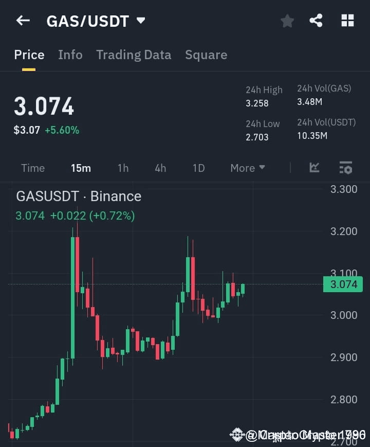 🚀 $GAS /USDT Increasing Pressure – Breakout Setup Forming! | Master Crypto 1990 on Binance Square