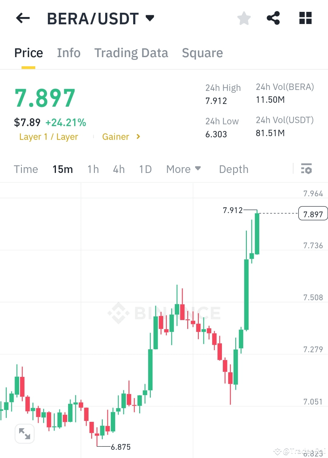 🚀 $BERA /USDT – Massive Breakout! 💥 🔥 Current Price: $7 | Trader Rai on Binance Square