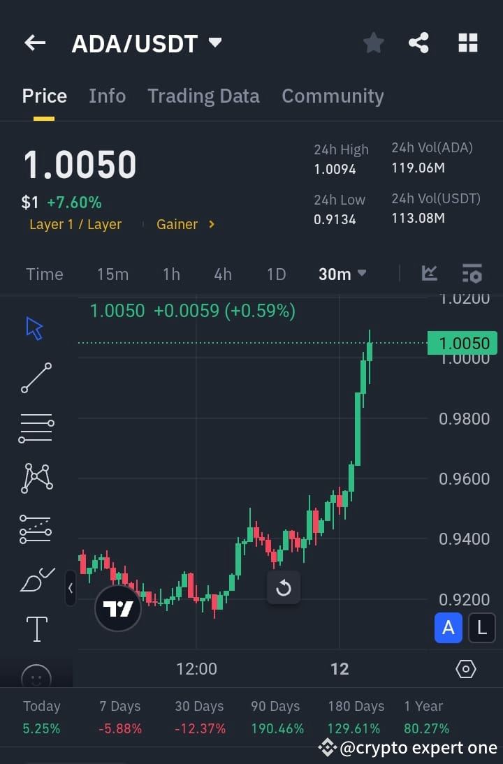 $ADA /USDT Trading Signal - Bullish Breakout in Progress? 💯 | crypto expert one on Binance Square