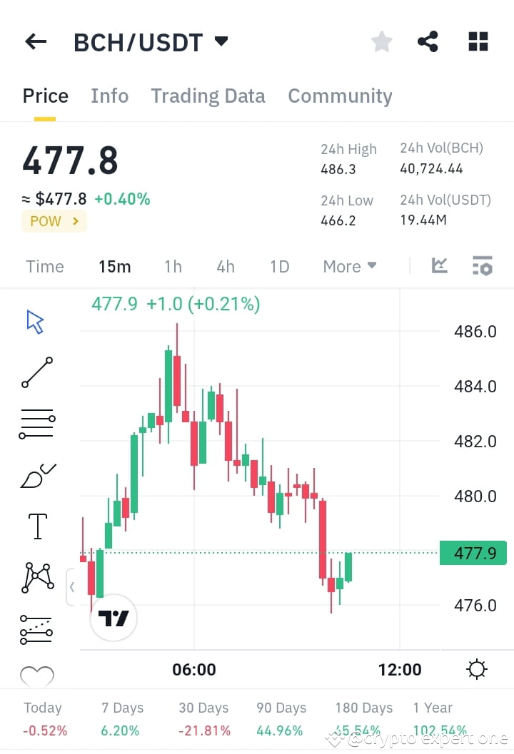 $BCH /USDT Price Is Moving Within a Clear Ascending 💯🔥 $BC | crypto expert one on Binance Square
