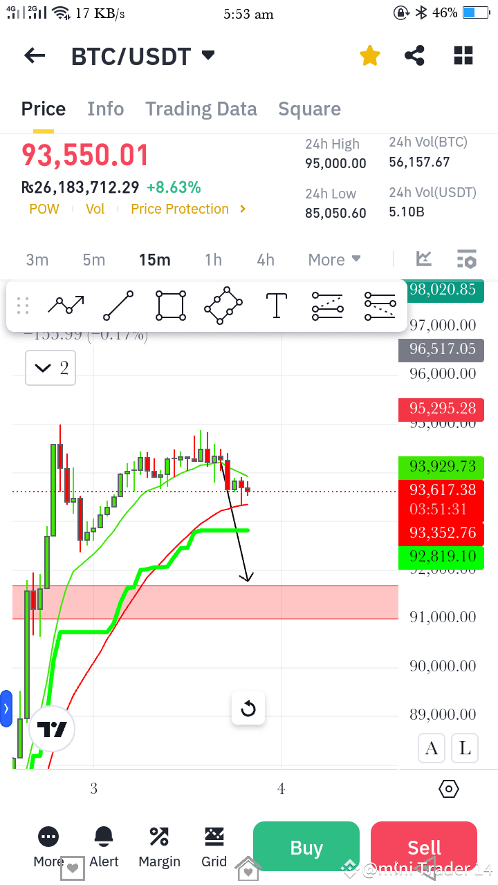 $BTC /USDT 🔻SHORT TRADE SIGNAL💯💯 📊CURRENT PRICE =93,551 | mini Trader 14 on Binance Square